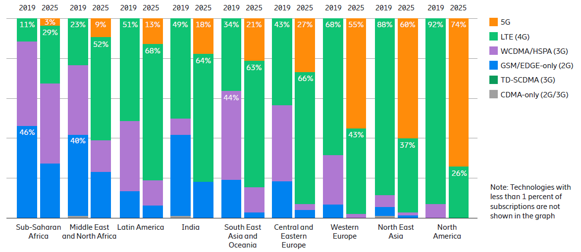 Telecom network technology sunset strategies - Digis Squared