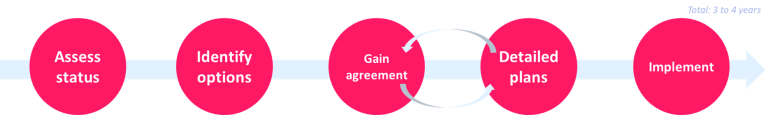 Telecom network technology sunset strategies - Digis Squared
