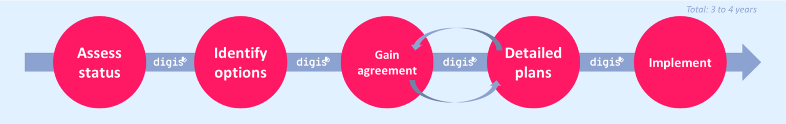 Technology sunset & spectrum refarming - Digis Squared