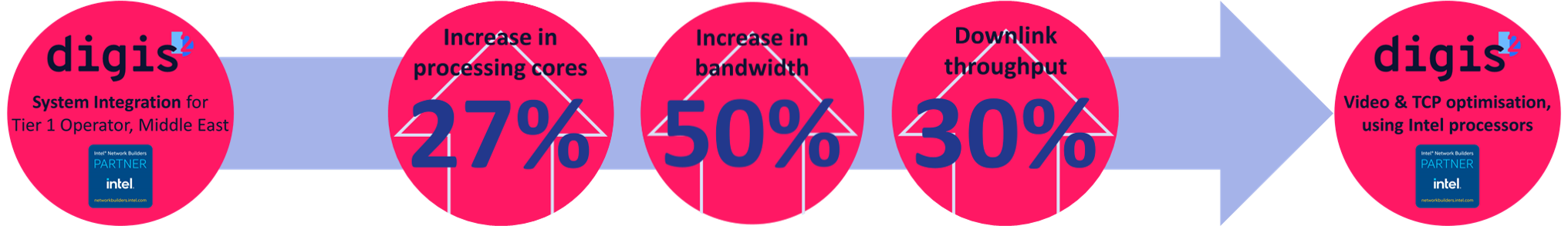 Intel case study | Video & TCP optimisation for Tier 1 MNO - Digis Squared