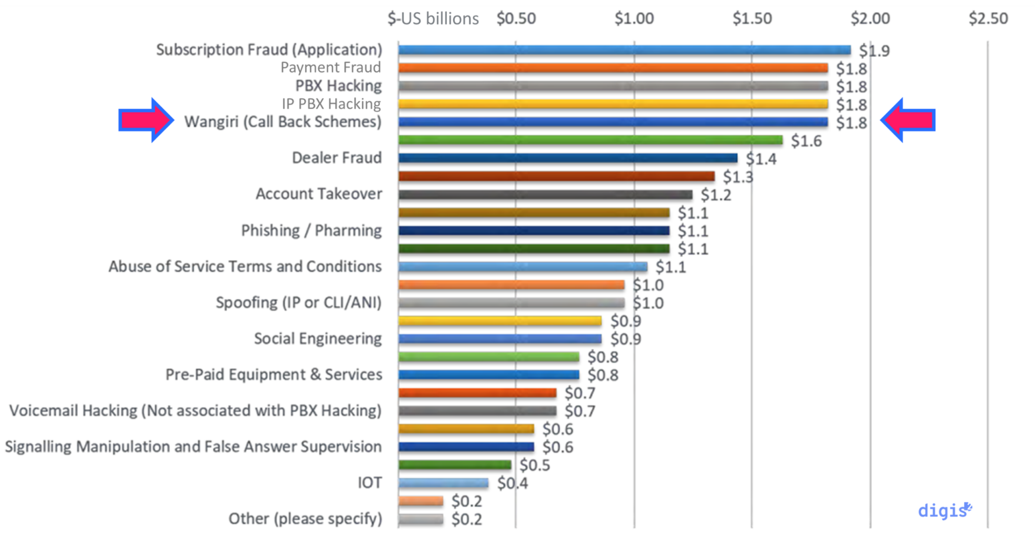 Wangiri Fraud Case Study - Digis Squared
