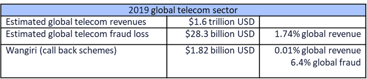 Wangiri Fraud Case Study - Digis Squared