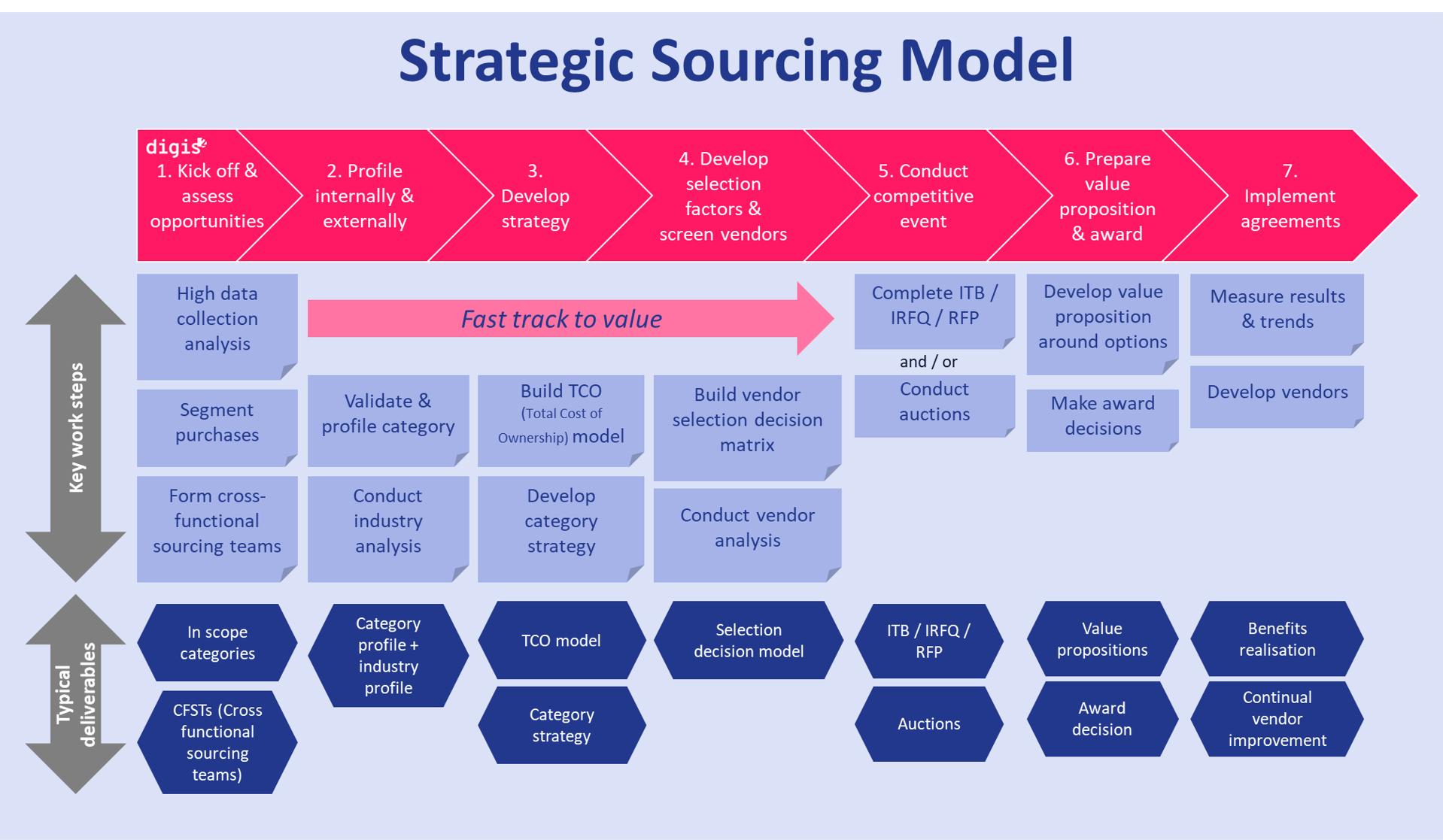Strategic Sourcing Total spend optimisation, it’s not all about direct ...