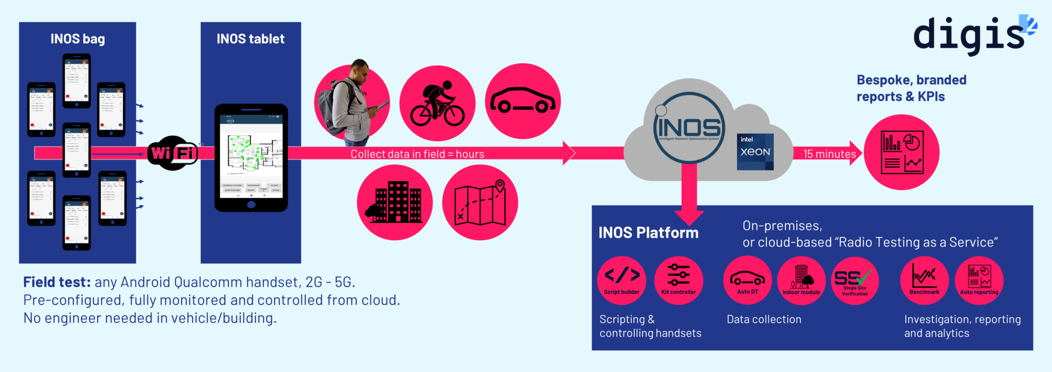 INOS - Digis Squared