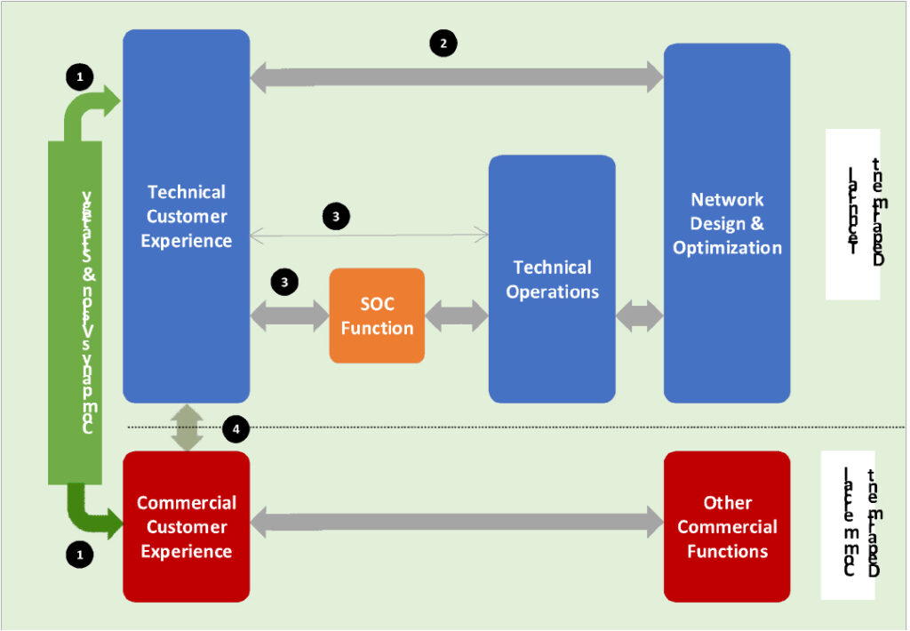 CEM Framework: SOC Transformation - Digis Squared